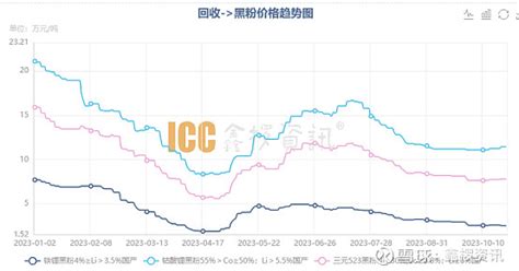 2023年回收市场盘点千淘万漉虽辛苦吹尽狂沙始到金 虽然2023年锂电回收企业在行业去库内卷竞争加剧的大背景下损失惨重但好在