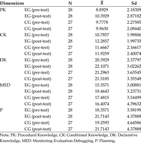 Arithmetic Average And Standard Deviation Values Of Metacognitive Download Scientific Diagram