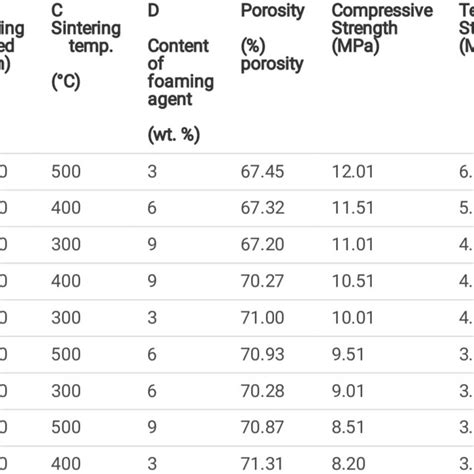 Standard L9 Orthogonal Array For Design Of Experiment Download