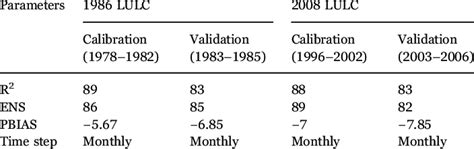 sediment yield calibration and validation model performance statistics