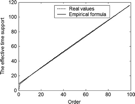 effective time support t of the bessel functions with respect to order