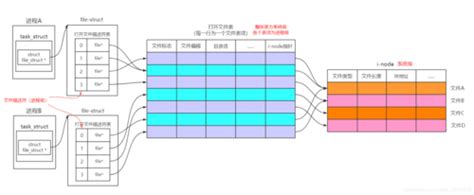 Linux内核文件读写操作详解:文件描述符管理与性能优化指南 Linux命令大全手册 Linux内核文件读写操作详解:文件描述符管理与性能优化指南 Linux命令大全手册