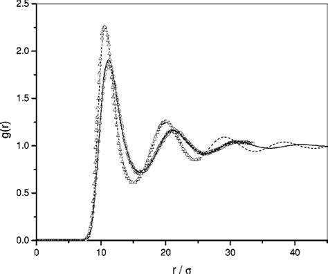 Simulated Radial Distribution Function Gr For The Repulsive Yukawa