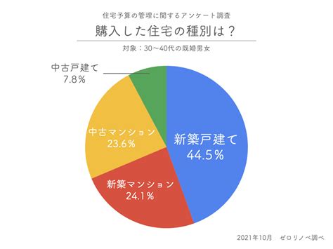 住宅購入者の約80が予算は自分で算出東京都在住3040代既婚男女に聞いた購入した住宅種別と予算の算出方法など住宅予算の管理に