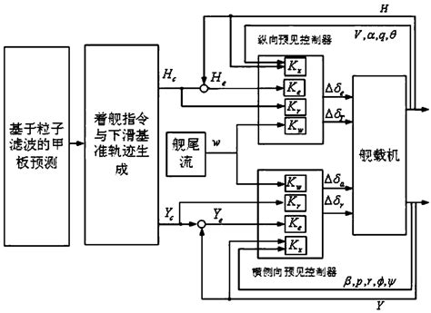 Method For Controlling Automatic Carrier Landing Based On Preview Control Eureka Patsnap