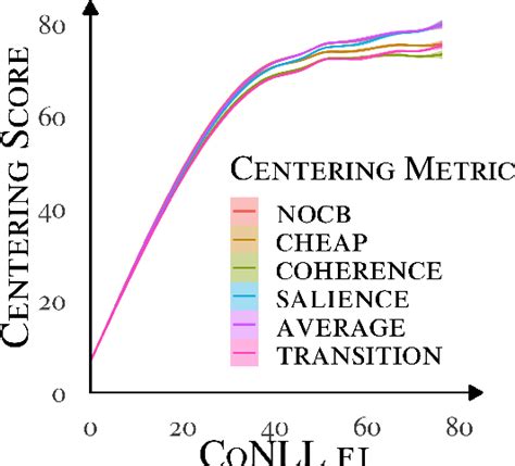 Figure 1 From Investigating The Role Of Centering Theory In The Context