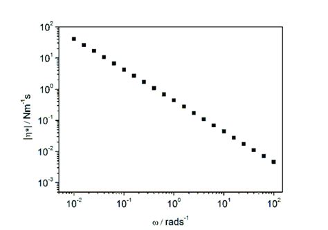 A Magnitude Of The Complex Viscosity As A Function Of The Angular