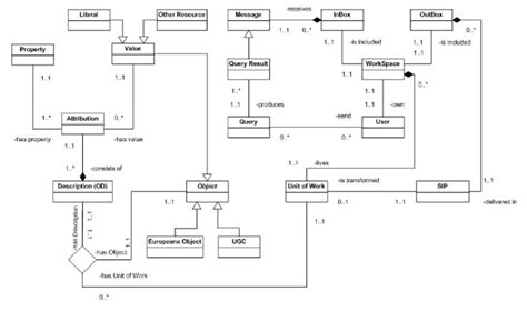 UML Class Diagram Of The UGC Service Conceptual Model Download Scientific Diagram