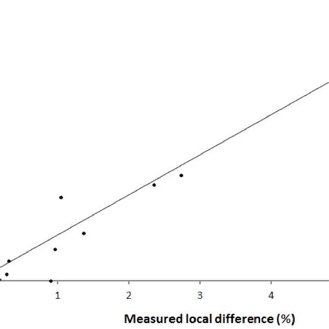 Expected Vs Measured Local Dose Difference Due To The Mlc Errors Download Scientific Diagram