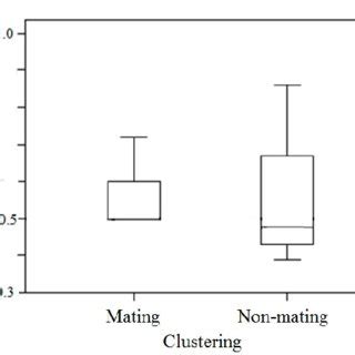Box Plot Of The Median Ratio Of Males To Females For The Populations Of Download Scientific