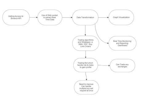 GitHub Rravii High Frequency Trading System Using Binance API High Frequency Trading System