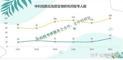 中科院西北高原生物研究所考研报录比（2023考研版本） 知乎