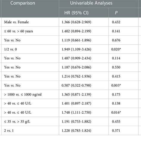 Univariate And Multivariate Cox Regression Analyses Predicting Overall Download Scientific