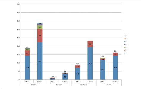 Recurrence Of IPV Among All Study Participants N 1 401 Note Download Scientific