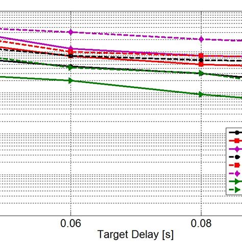 Shared Pdcp Buffer Occupancy For Different Per Bearer Buffer Capacity Download Scientific