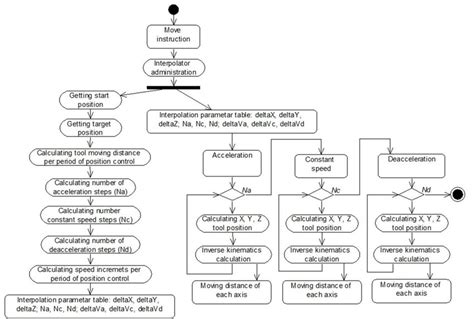Uml Activity Model Of Interpolator Download Scientific Diagram