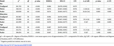 Measurement Invariance According To Sex And Education Download