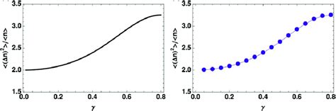 plot of the normalized variance of the number operator ˆ n 2 ˆ