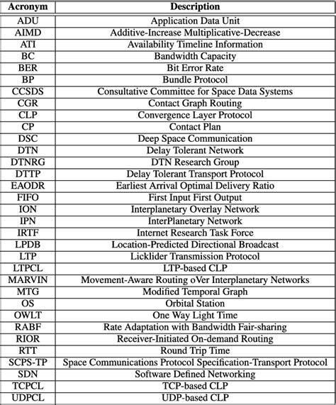 Table 1 From Dtn Architecture With Resource Aware Rate Adaptation For Multiple Bundle