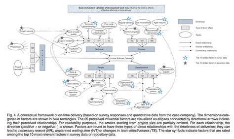 一分钟读论文：《影响大规模敏捷软件开发按时交付的因素》 Micropaper