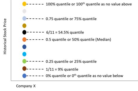 A Quantile Based Historical Stock Analysis By Arunagiri Babu Sailesh S Medium