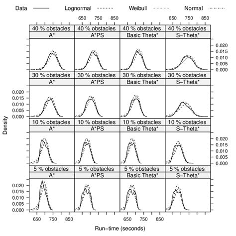 Empirical Density Function Of The Run Time Overlapped To Three