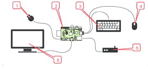Esquema De Conexión Del Minicomputador Raspberry Pi Como Equipo De Download Scientific Diagram