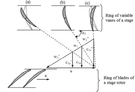 Regulating The Variable Vanes Opening Of A Compressor Stage By Changing Download Scientific
