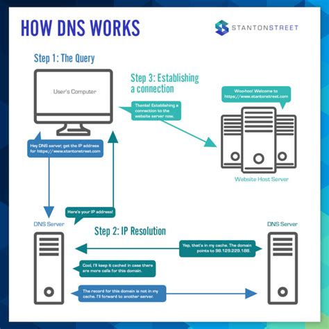 How Does Dns Work Stanton Street Blog