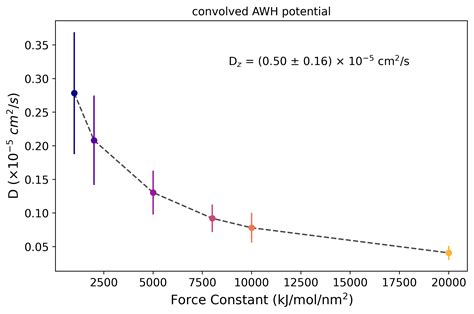 Dependece Of Diffusion Constant On Force Constant In Awh Simulation