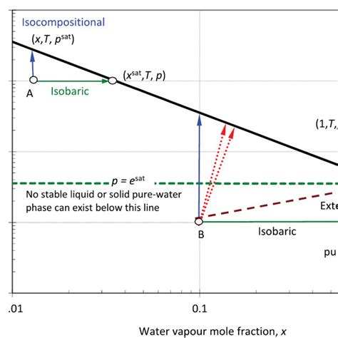 The Saturation Pressure Curve Ppsatx T And Unsaturated States