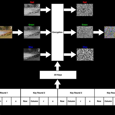 The Proposed Encryption Phase Download Scientific Diagram