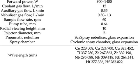 Instrumental Operating Conditions Of Icp Oes Measurements Download