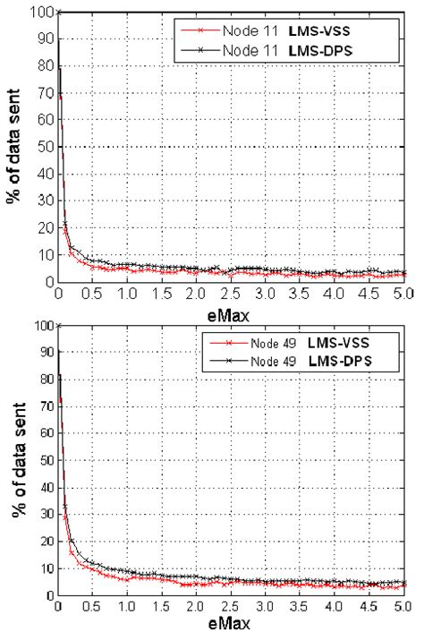 improvement of lms vss over the lms dps algorithm for humidity node