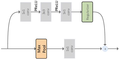 downsampling block used in reproduced enet [25] download scientific