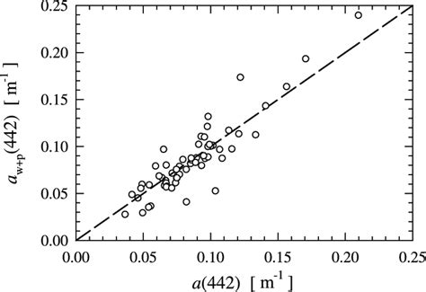 Absorption Coefficient By Pure Seawater Plus Particles A Wp 442