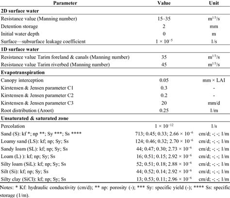 Parameter Setup For The Mike She Model Download Table