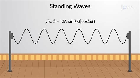 Standing Wave Diagram