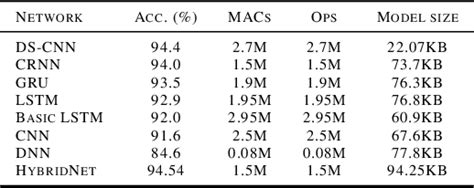 Ternary Hybrid Neural Tree Networks For Highly Constrained Iot