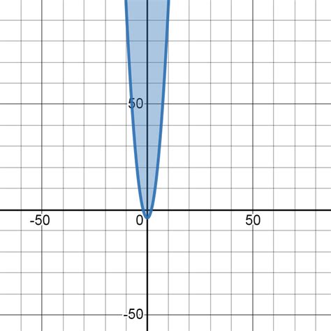 Graphing Utilities Can Be Used To Shade Regions In The Recta Quizlet