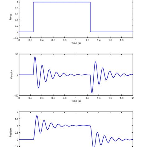 A Bode Plot Of The Double Integrator With Position And Velocity Download Scientific Diagram