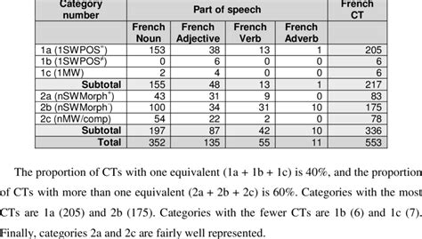 Classification Of The French Cts And Part Of Speech Download Table