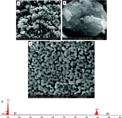 Nanoporous Core Shell Cu Cu 2 O Nanocomposites With Superior Photocatalytic Properties Towards