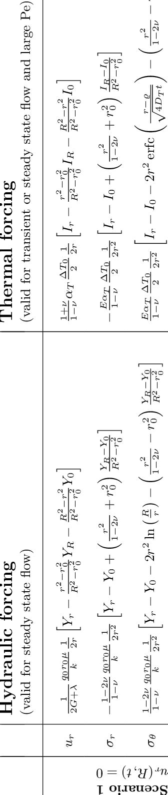 Solutions To The Radial Problem Download Table