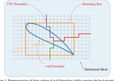 Figure 1 From An Overset Algorithm For Multiphase Flows Using 3d