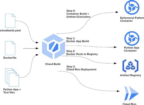 Tech Tips Google Cloud Devops