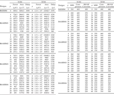 table 12 from design and analysis of approximate redundant binary
