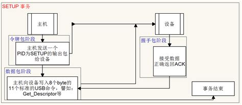 自己总结的usb数据结构及其描述符 Chyq 博客园