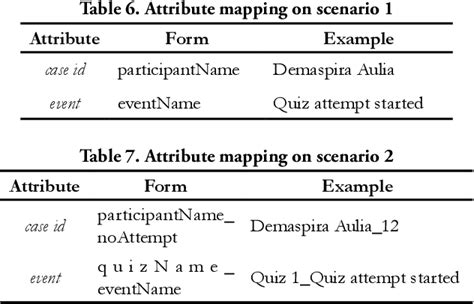 Table 7 From The Design Of Exploratory And Preprocessing Of Event Log Data In Online Learning