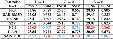 Table I From Self Supervised Sar Despeckling Powered By Implicit Deep Denoiser Prior Semantic